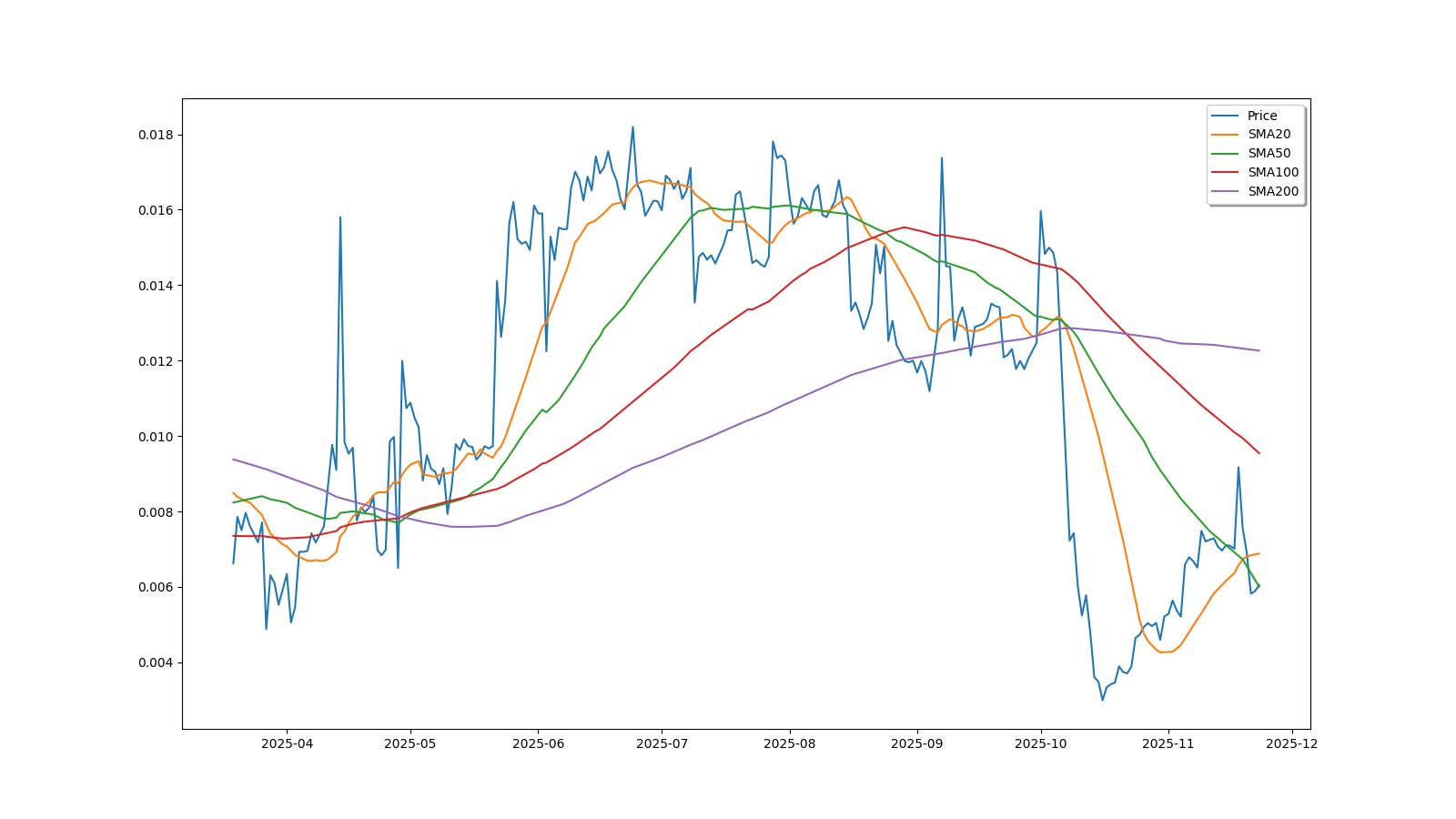 Salt Simple Moving Averages