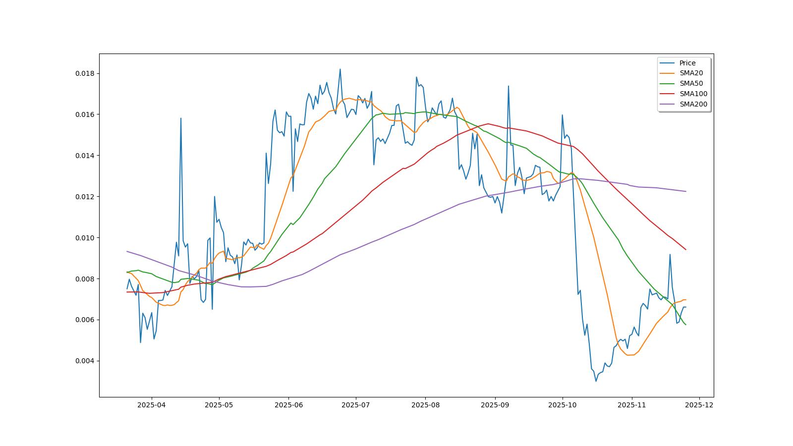 SALT Simple Moving Averages