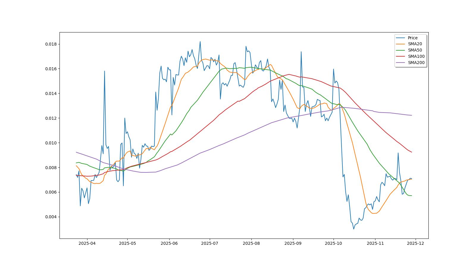 SALT Simple Moving Averages