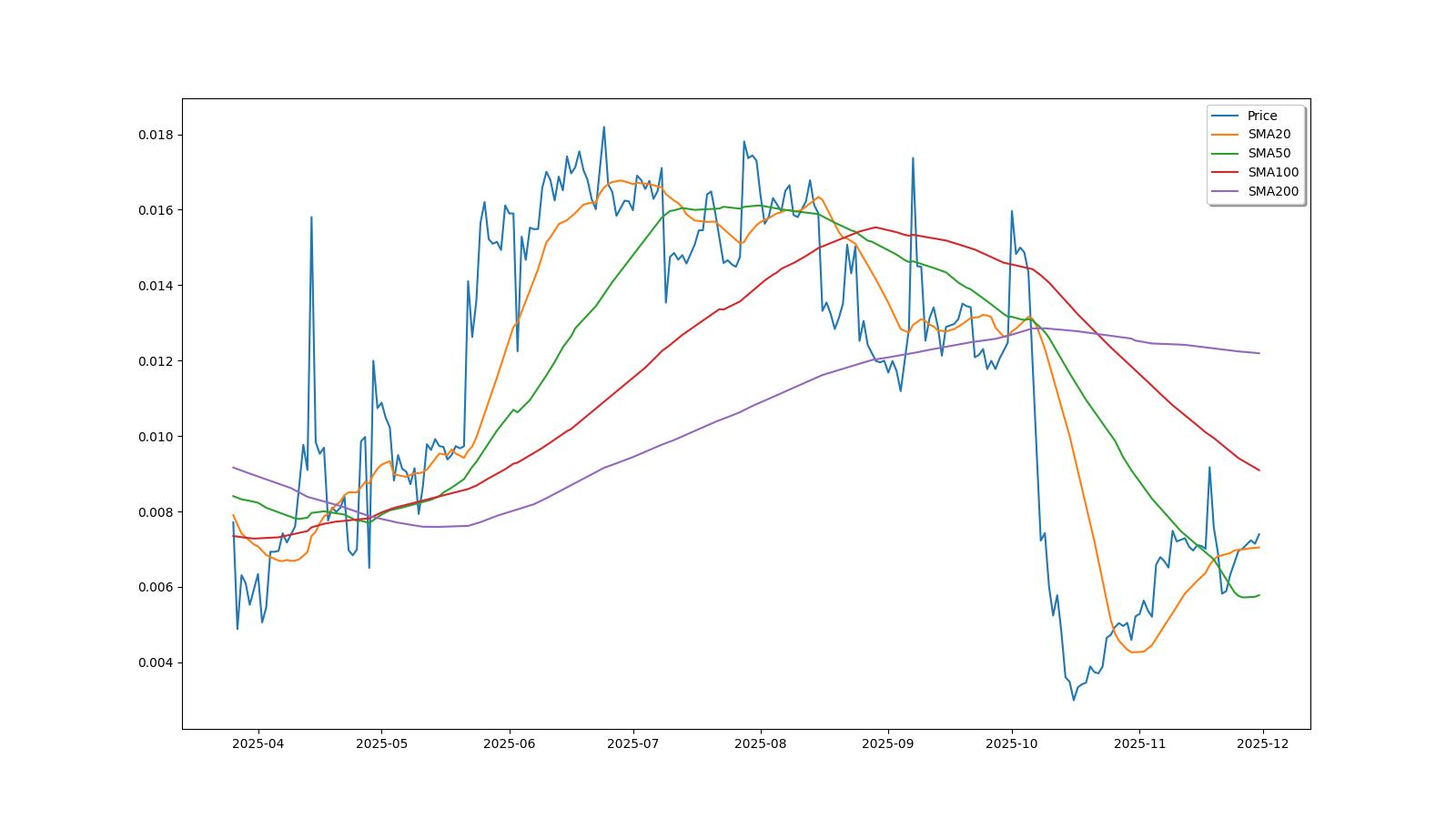 Salt Simple Moving Averages