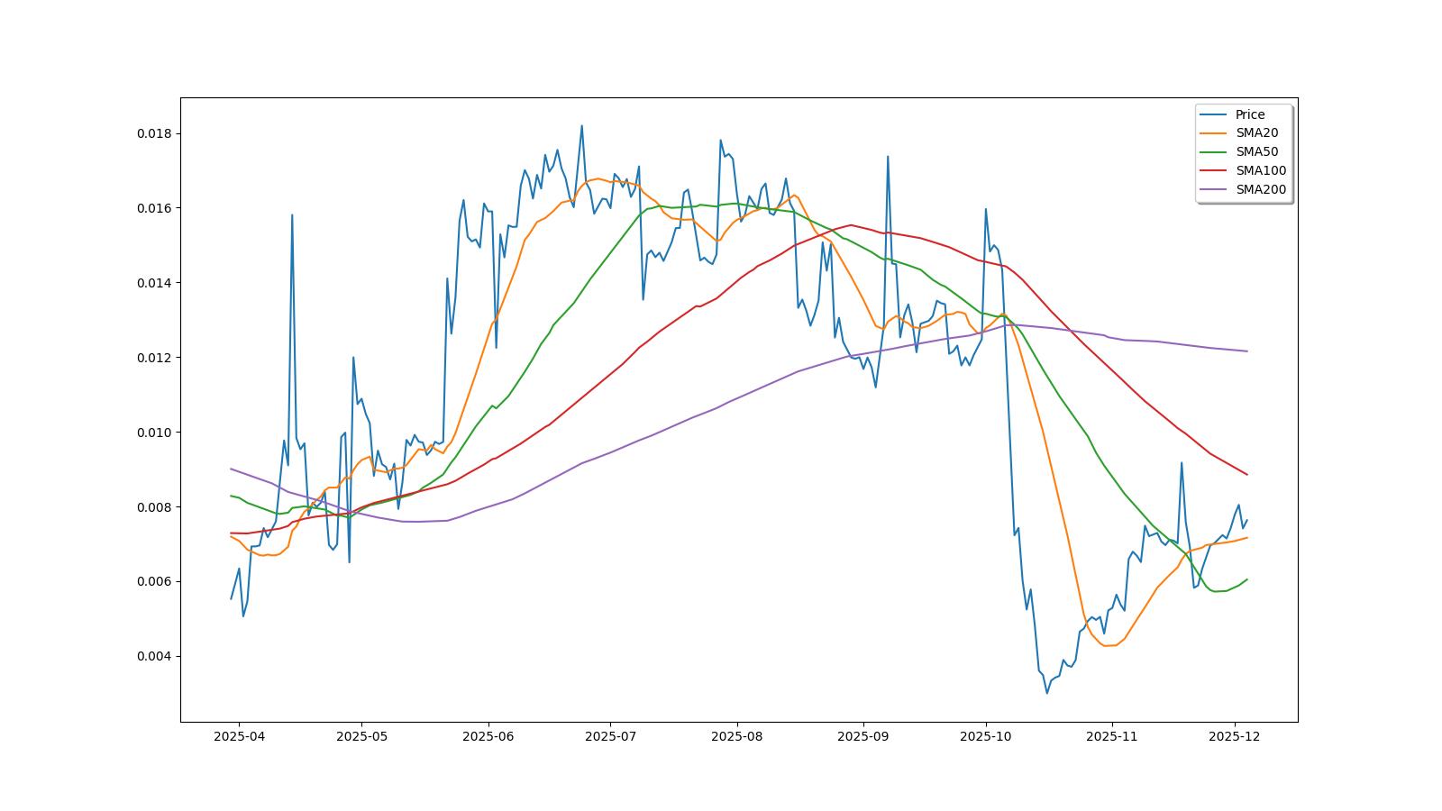 ソルト Simple Moving Averages