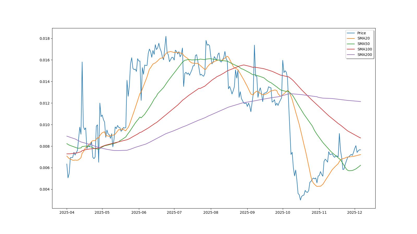 SALT Simple Moving Averages