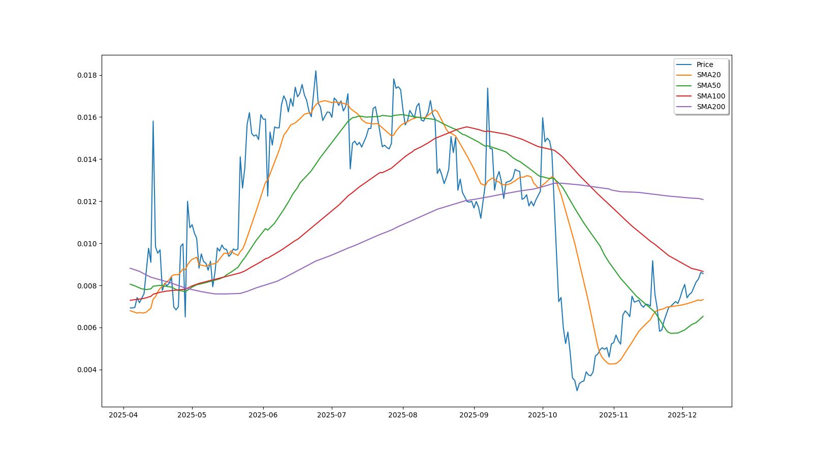 SALT Simple Moving Averages