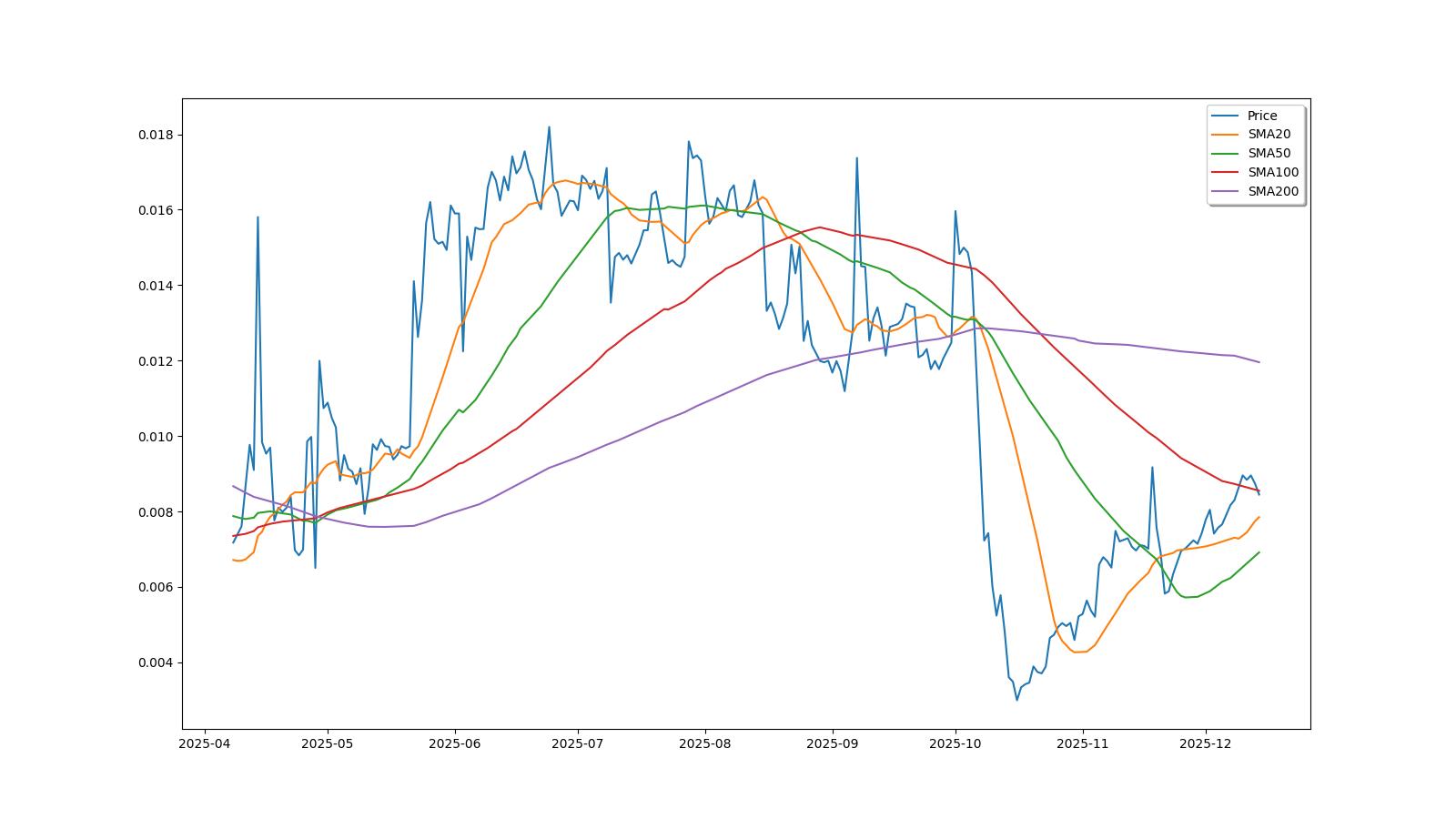 Salt Simple Moving Averages