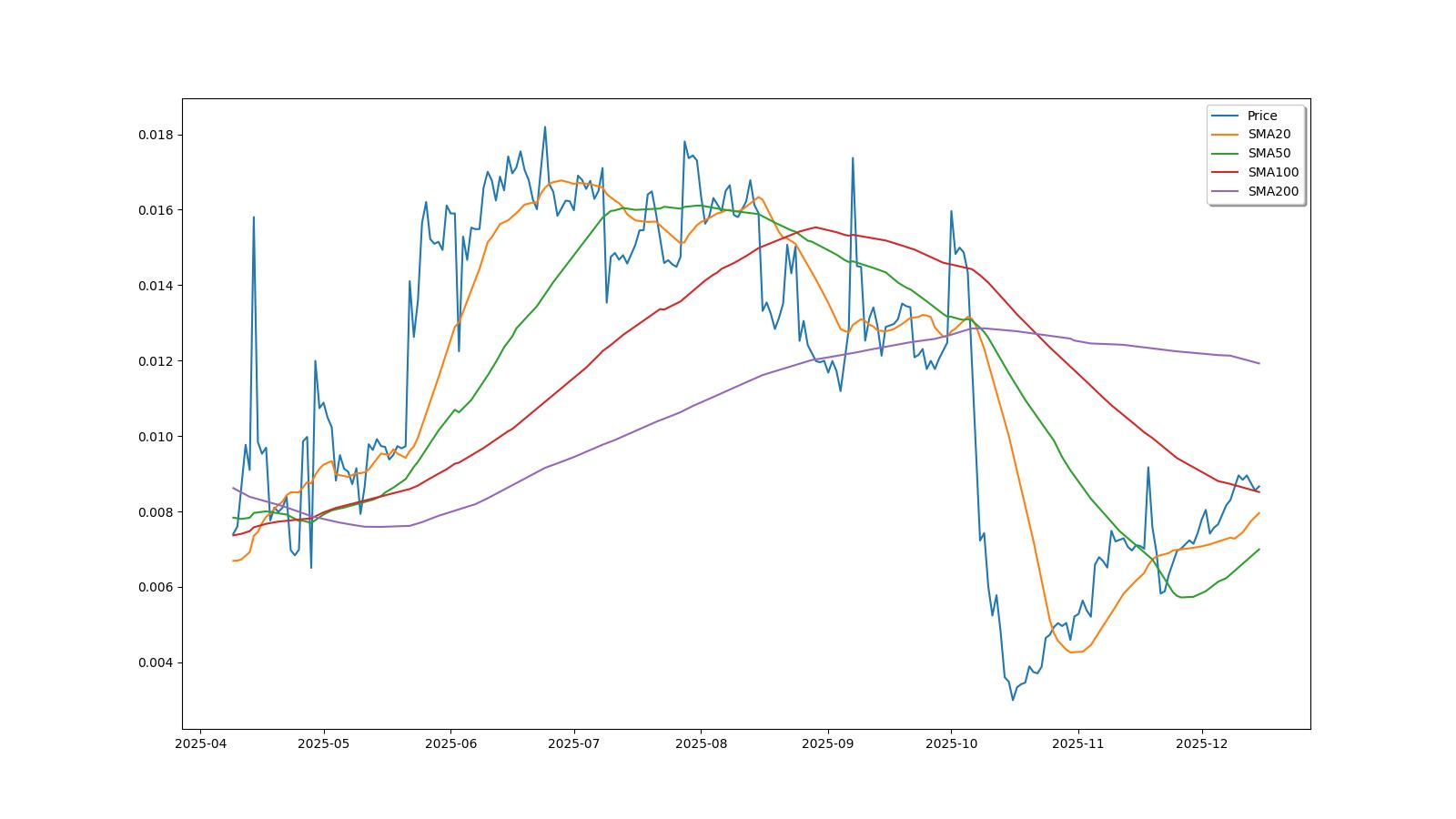 SALT Simple Moving Averages