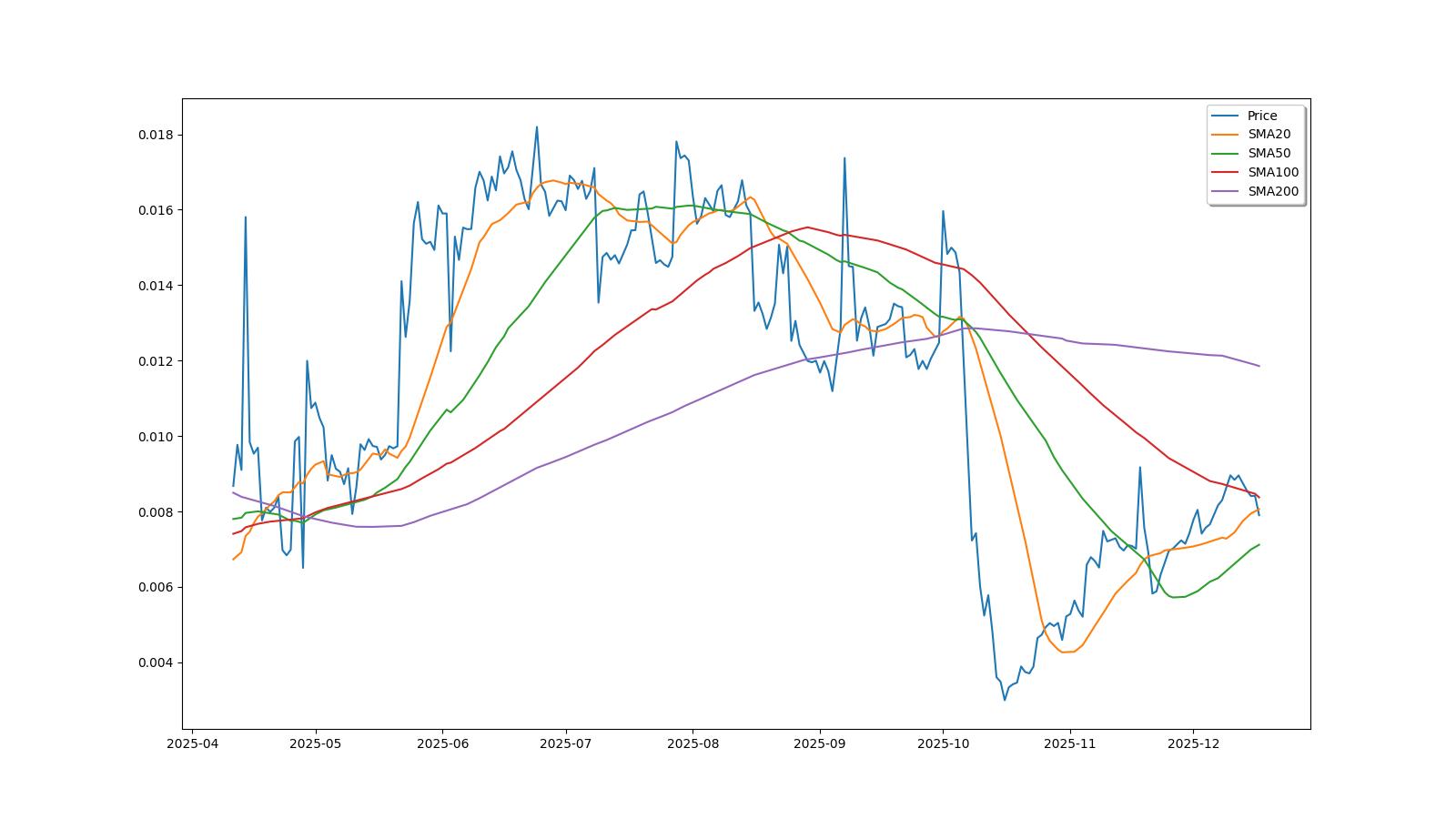 SALT Simple Moving Averages