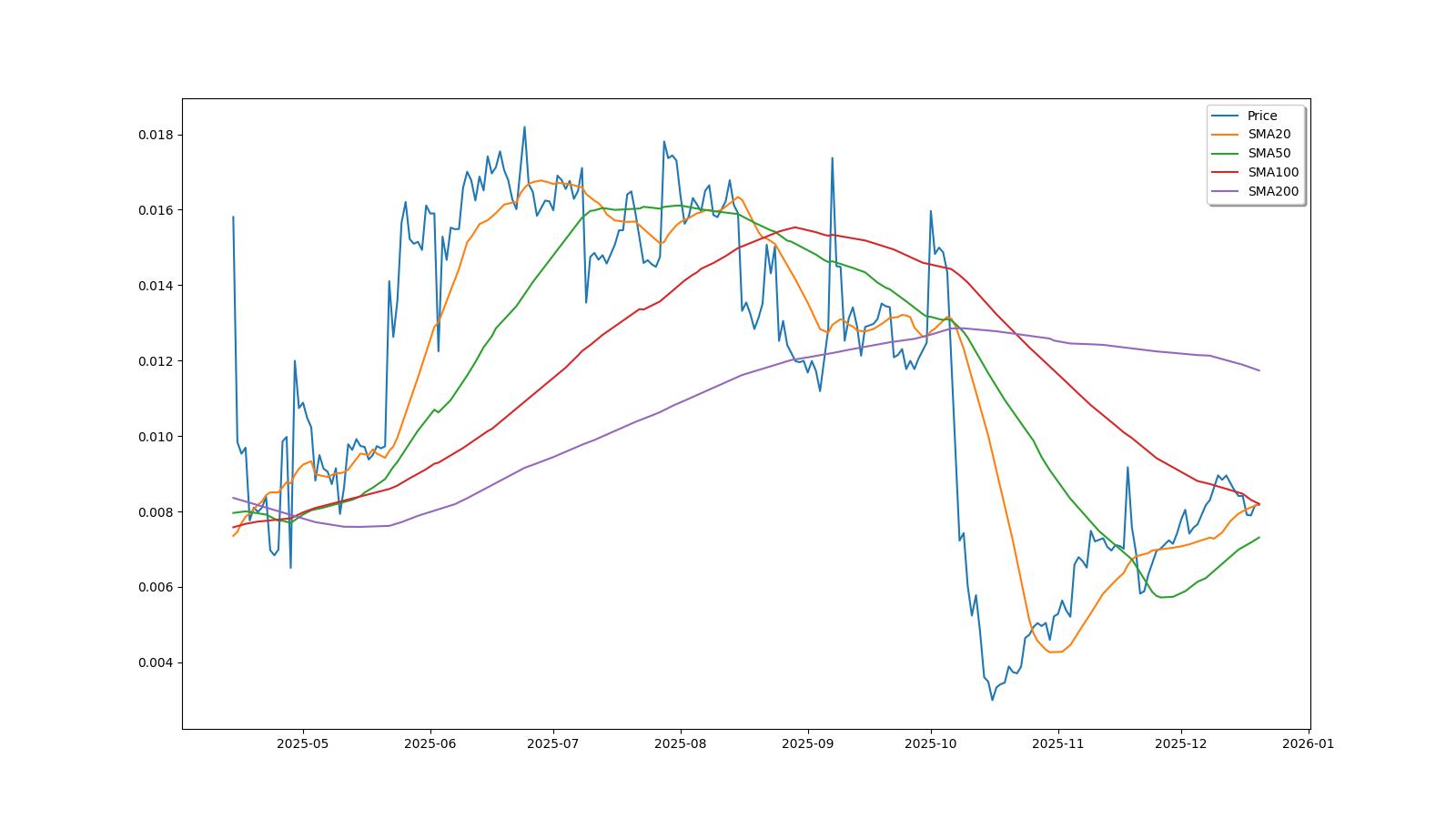 ソルト Simple Moving Averages