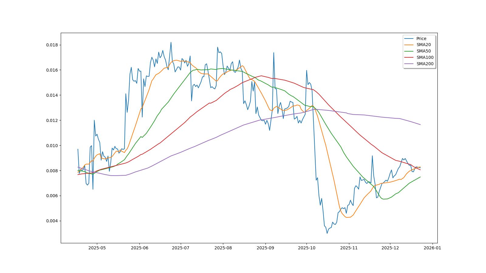 SALT Simple Moving Averages