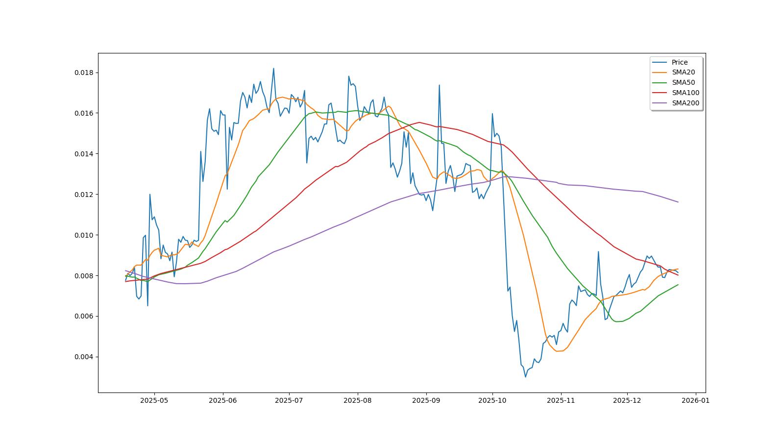 SALT Simple Moving Averages
