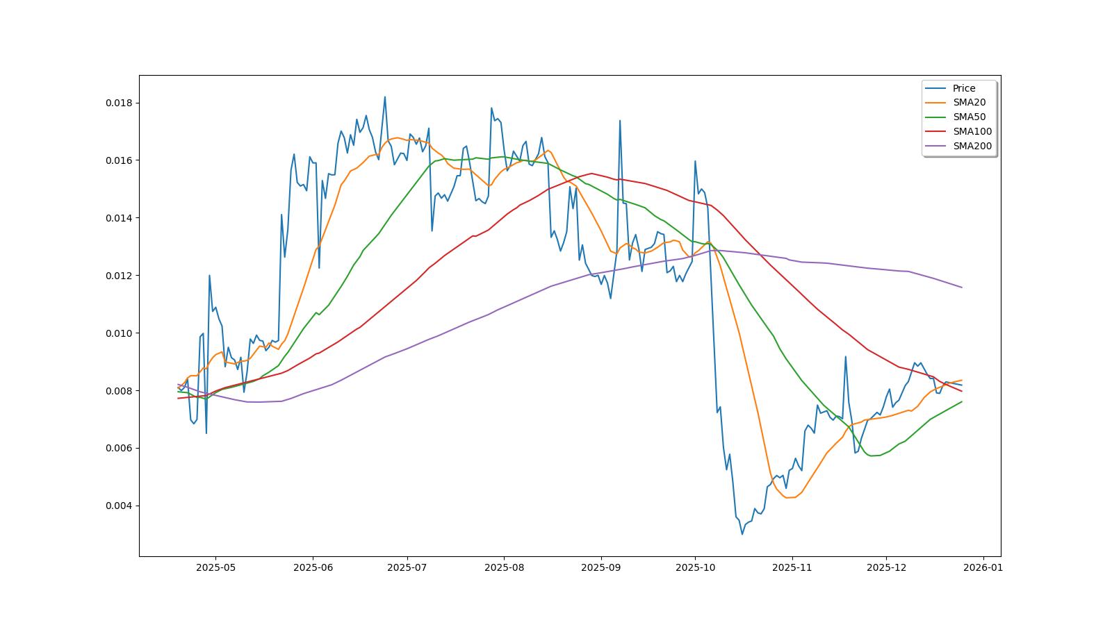 솔트 Simple Moving Averages