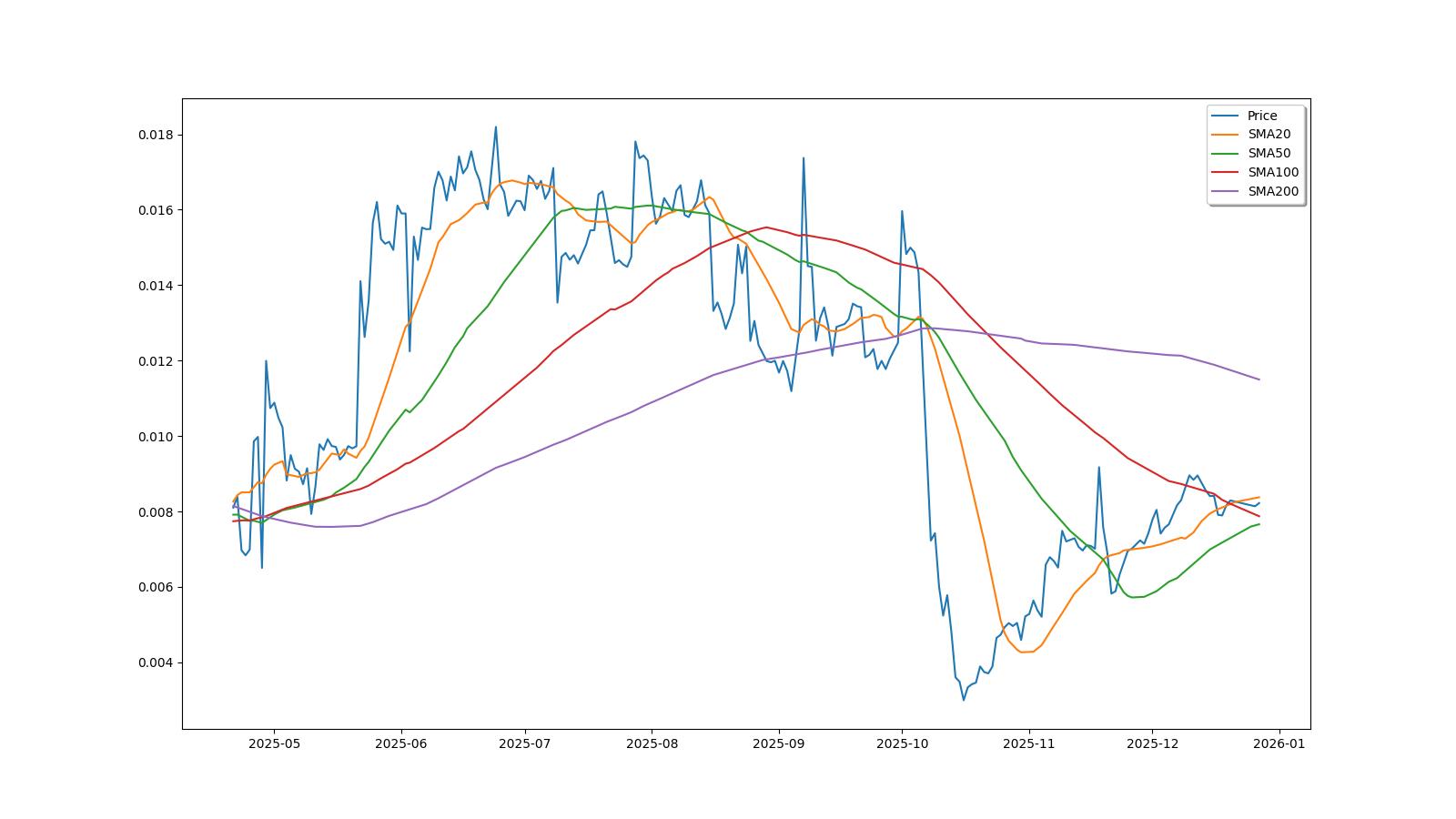 SALT Simple Moving Averages