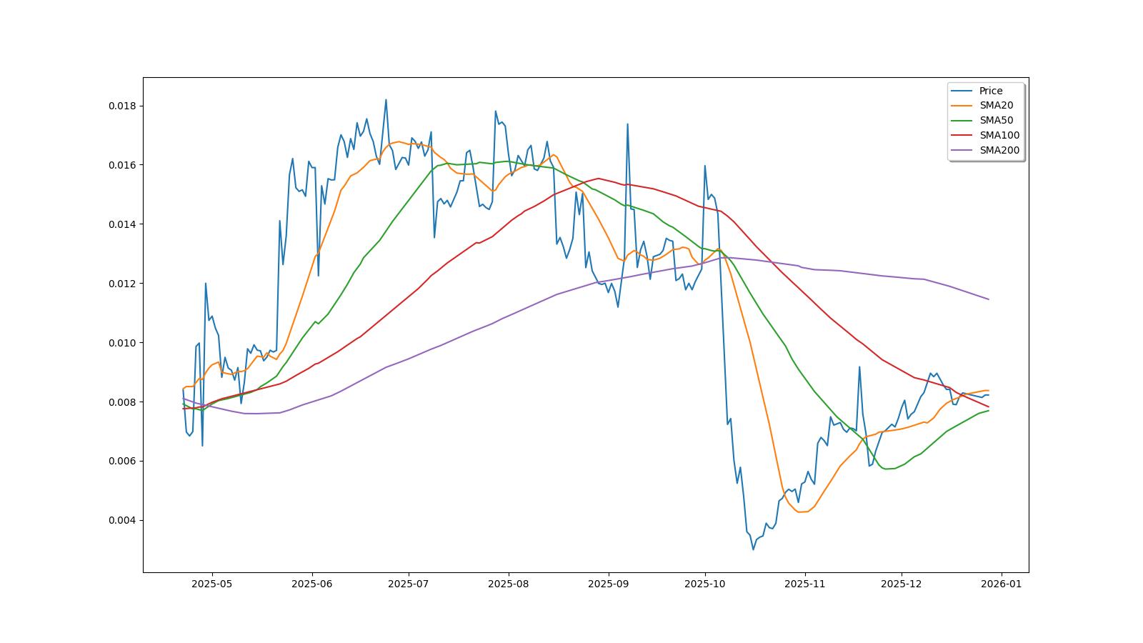 SALT Simple Moving Averages