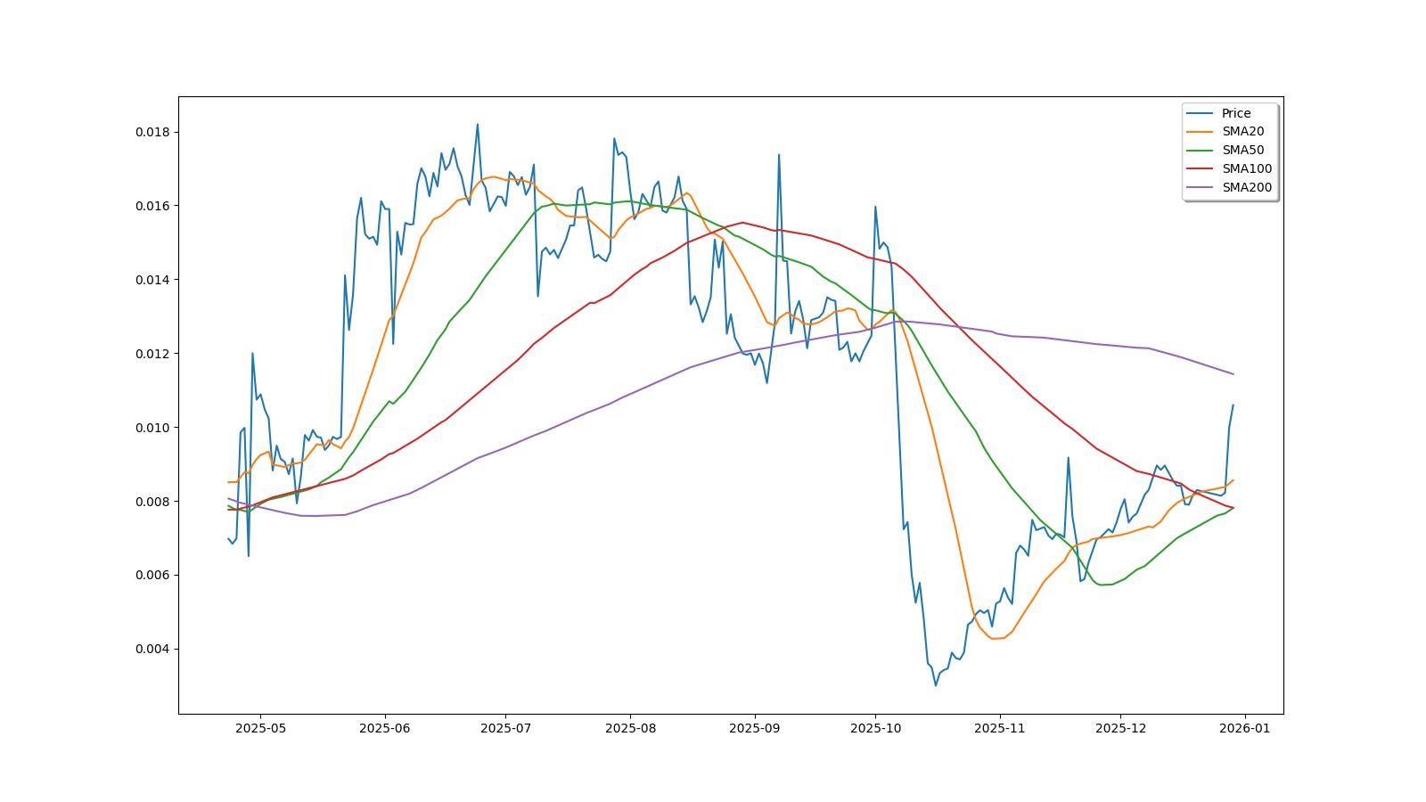 SALT Simple Moving Averages