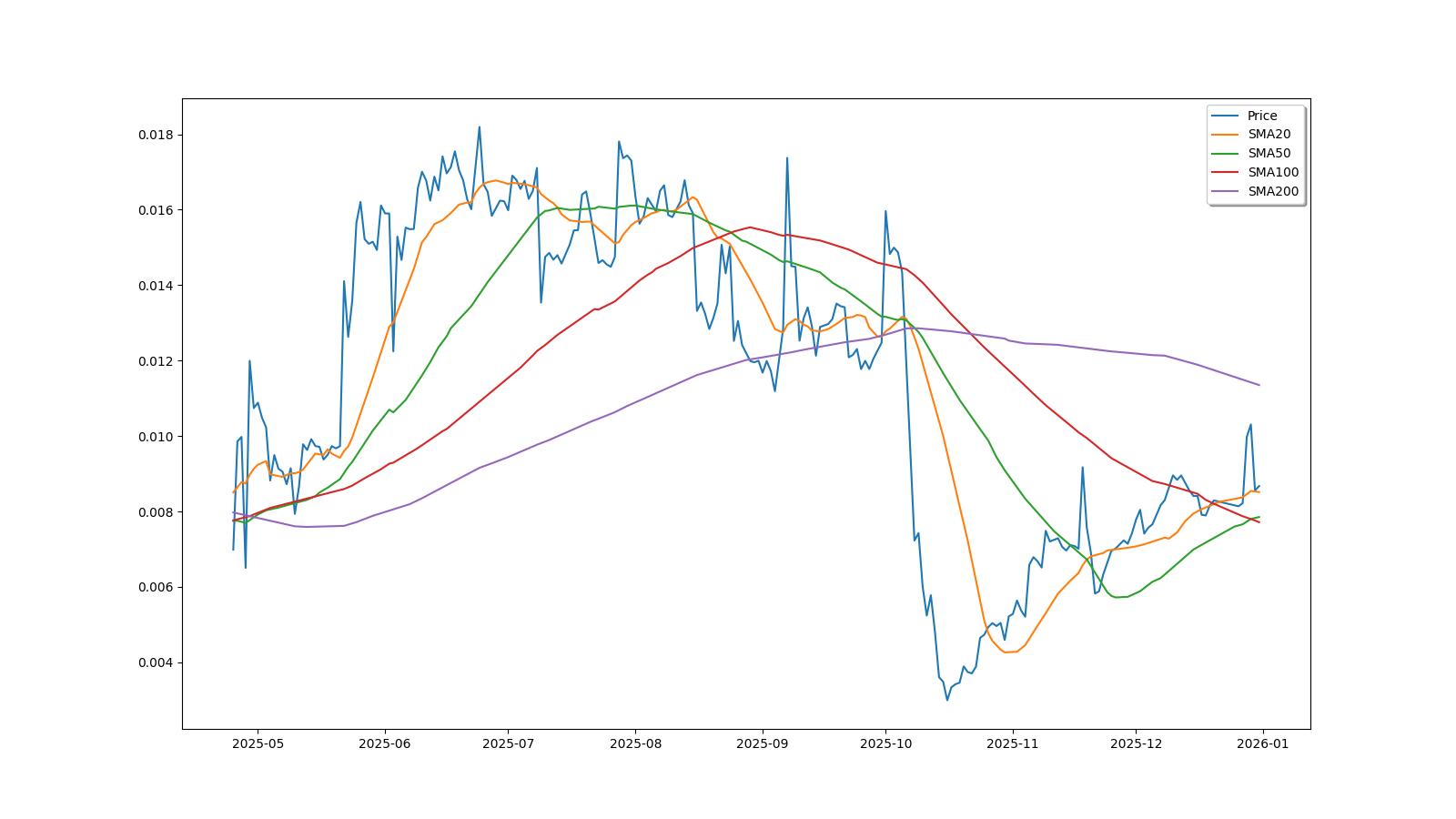 SALT Simple Moving Averages