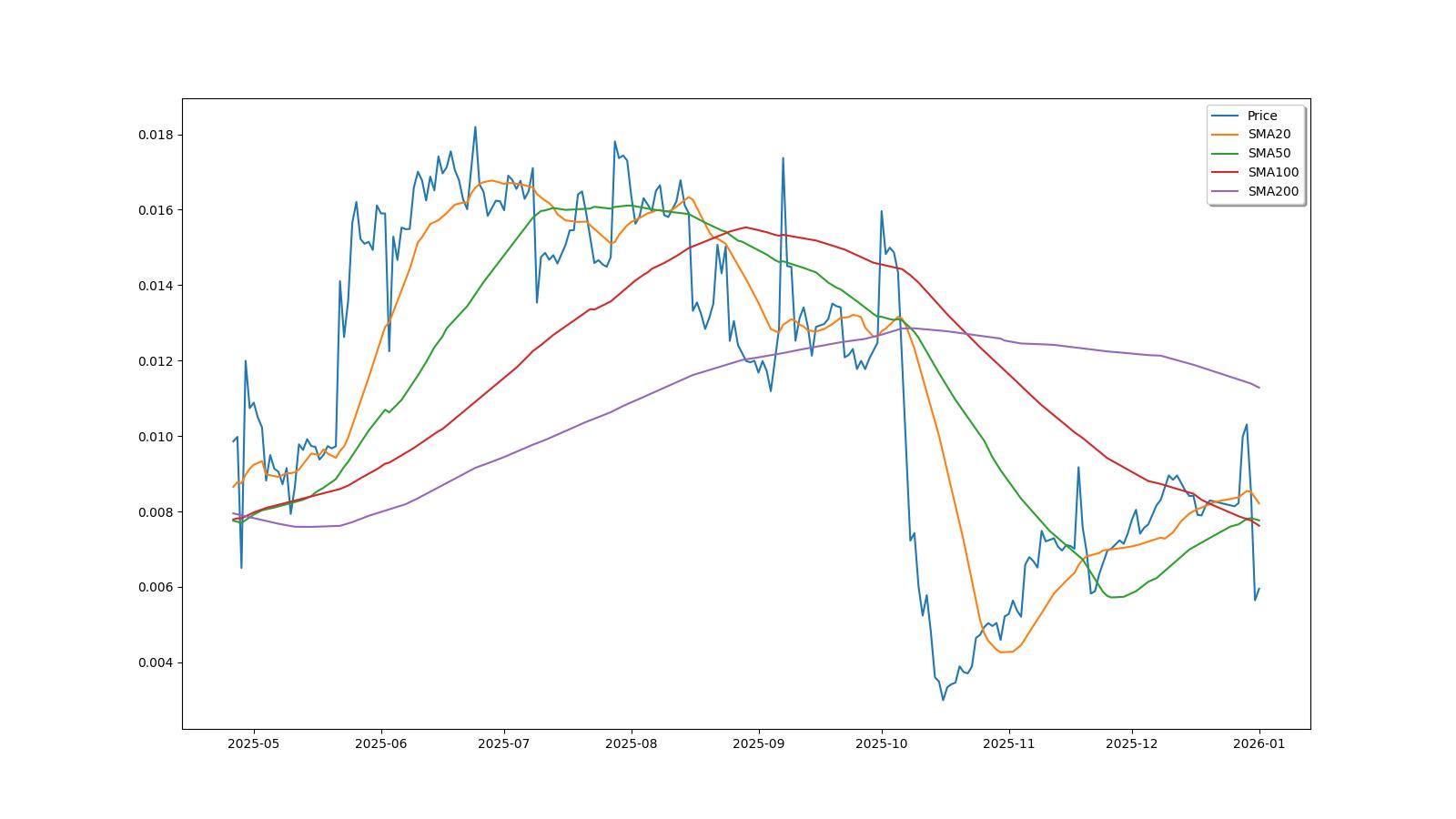 솔트 Simple Moving Averages