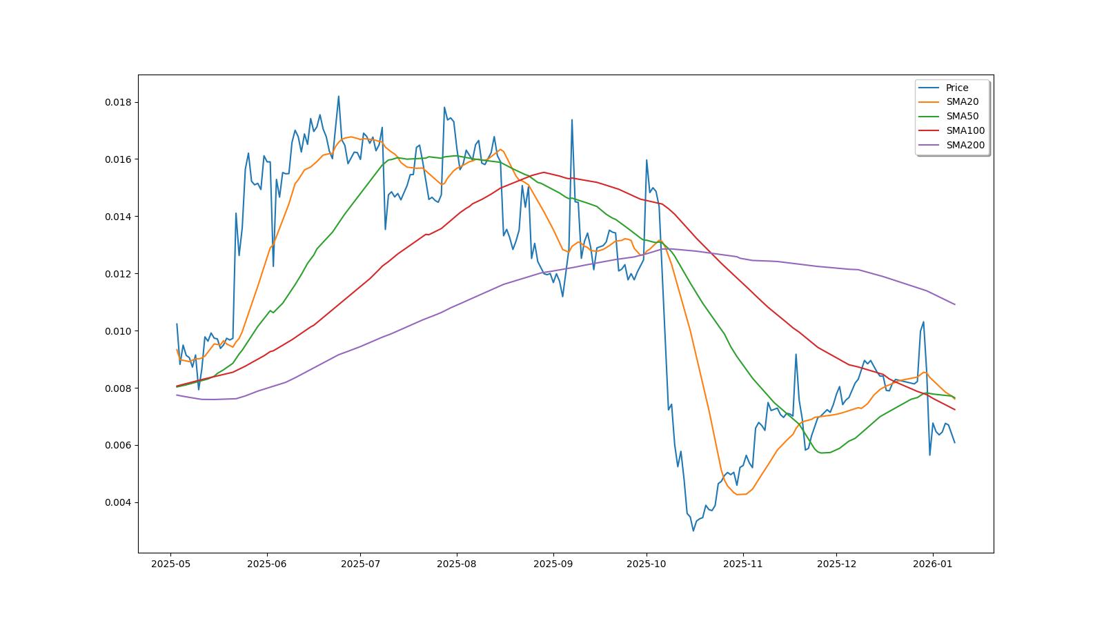 SALT Simple Moving Averages