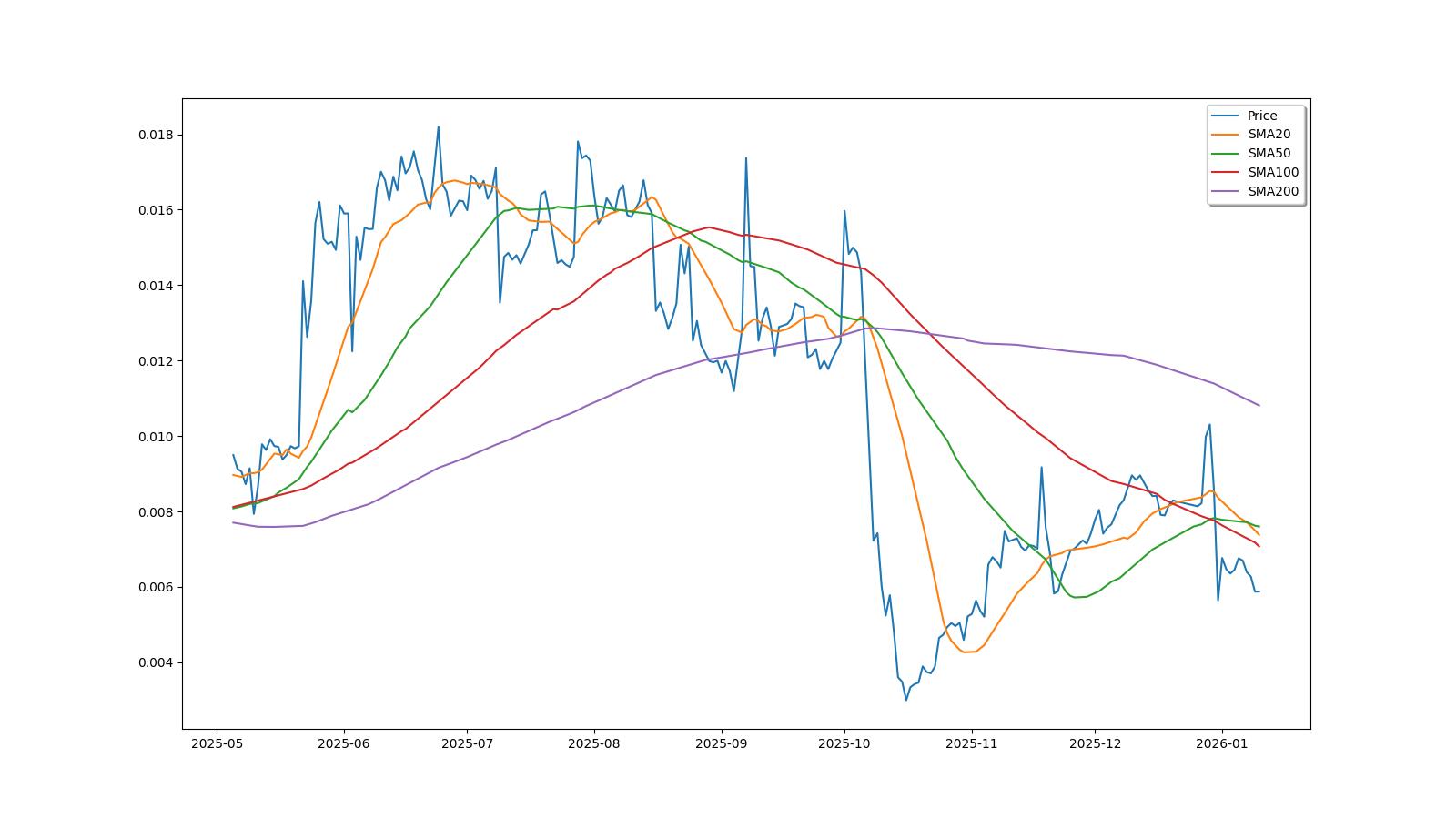 SALT Simple Moving Averages