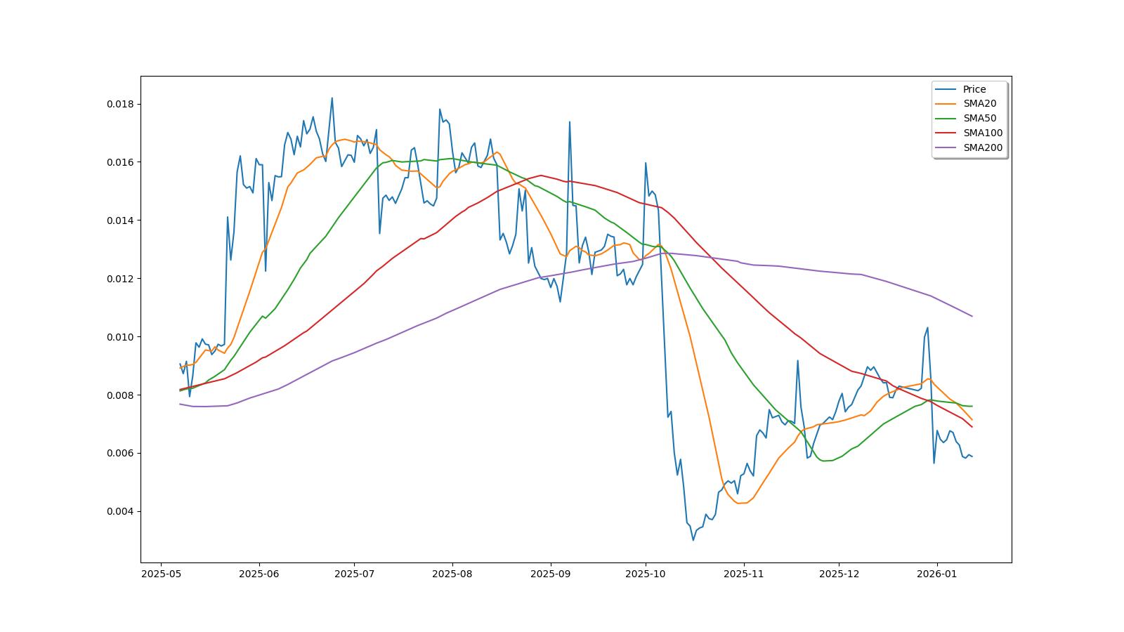 SALT Simple Moving Averages