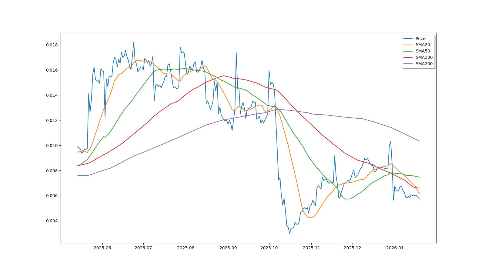 SALT Simple Moving Averages