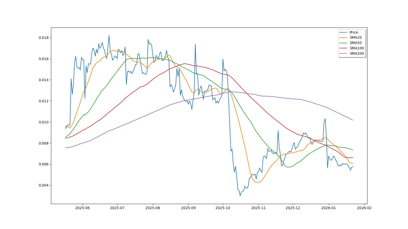 솔트 Simple Moving Averages