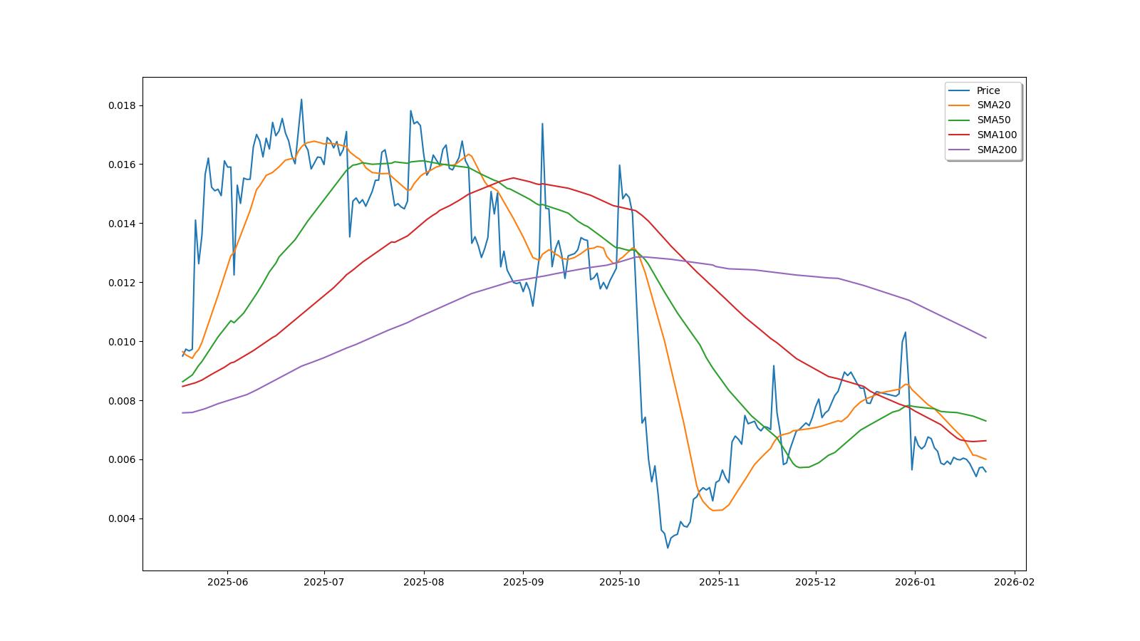 SALT Simple Moving Averages