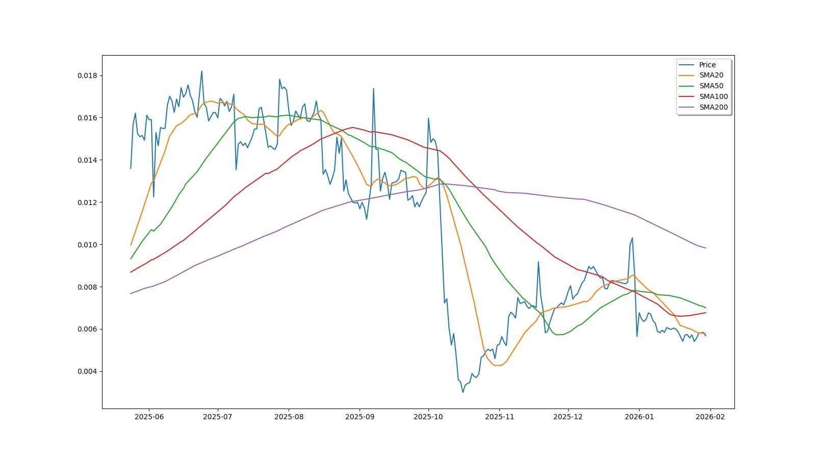 SALT Simple Moving Averages