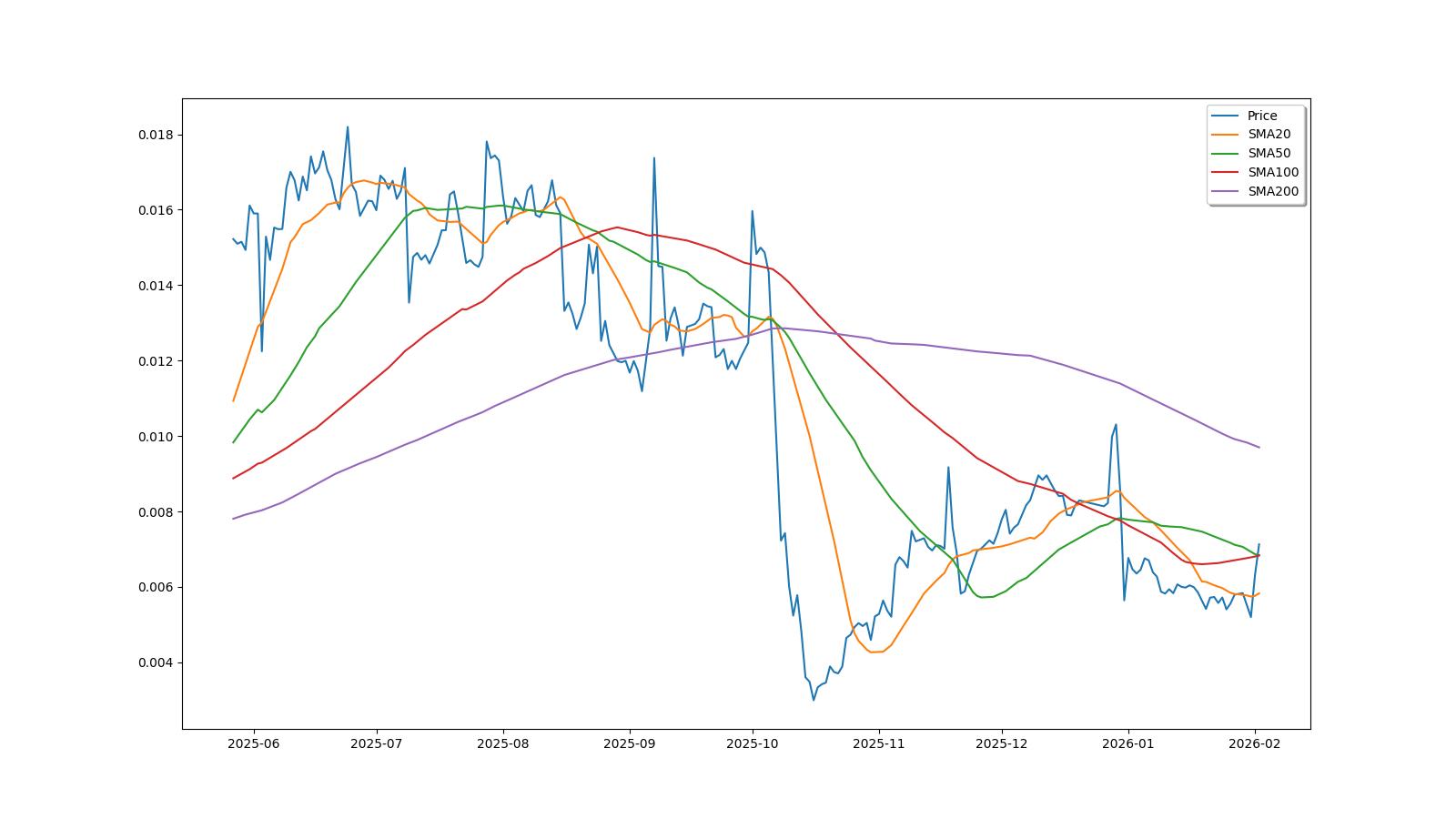 SALT Simple Moving Averages
