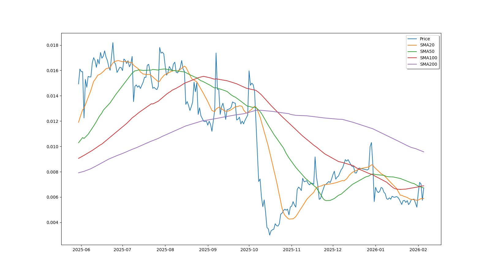 SALT Simple Moving Averages