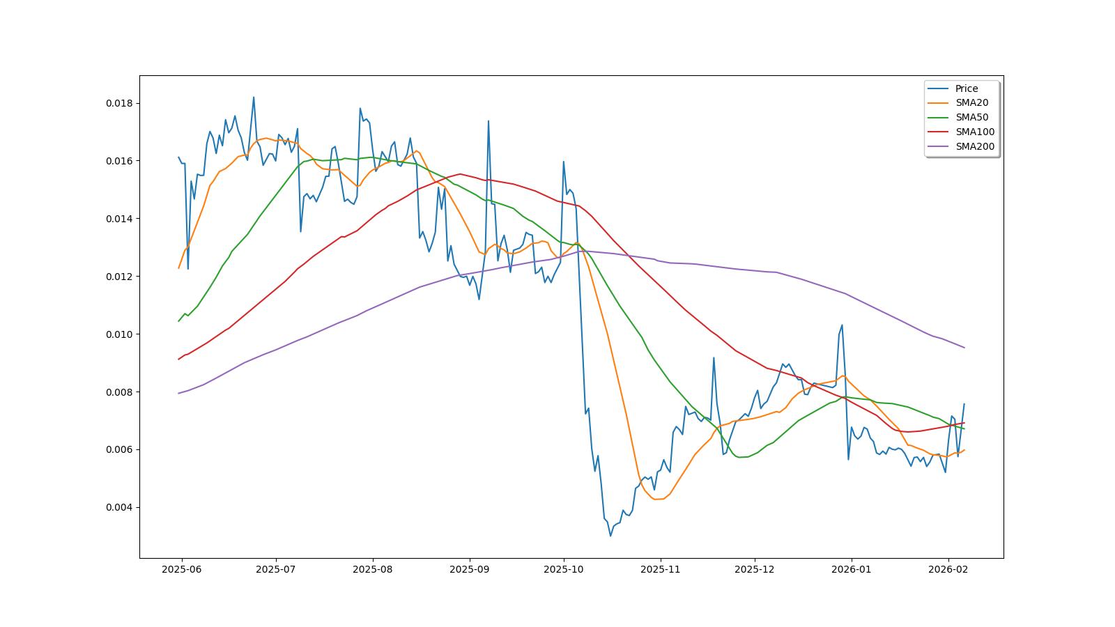 SALT Simple Moving Averages