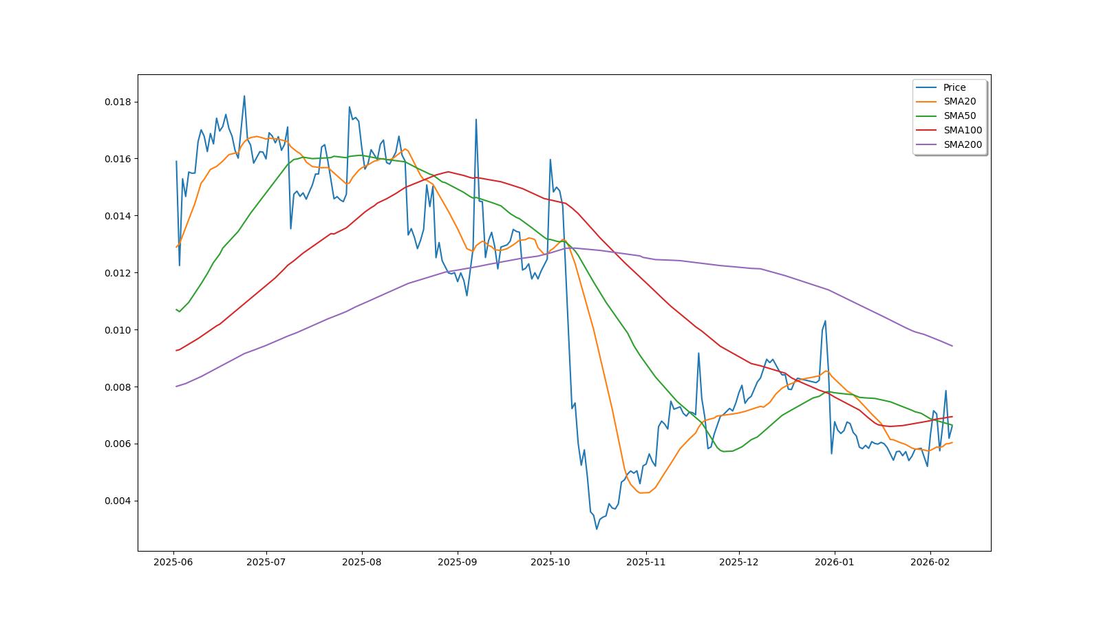 SALT Simple Moving Averages