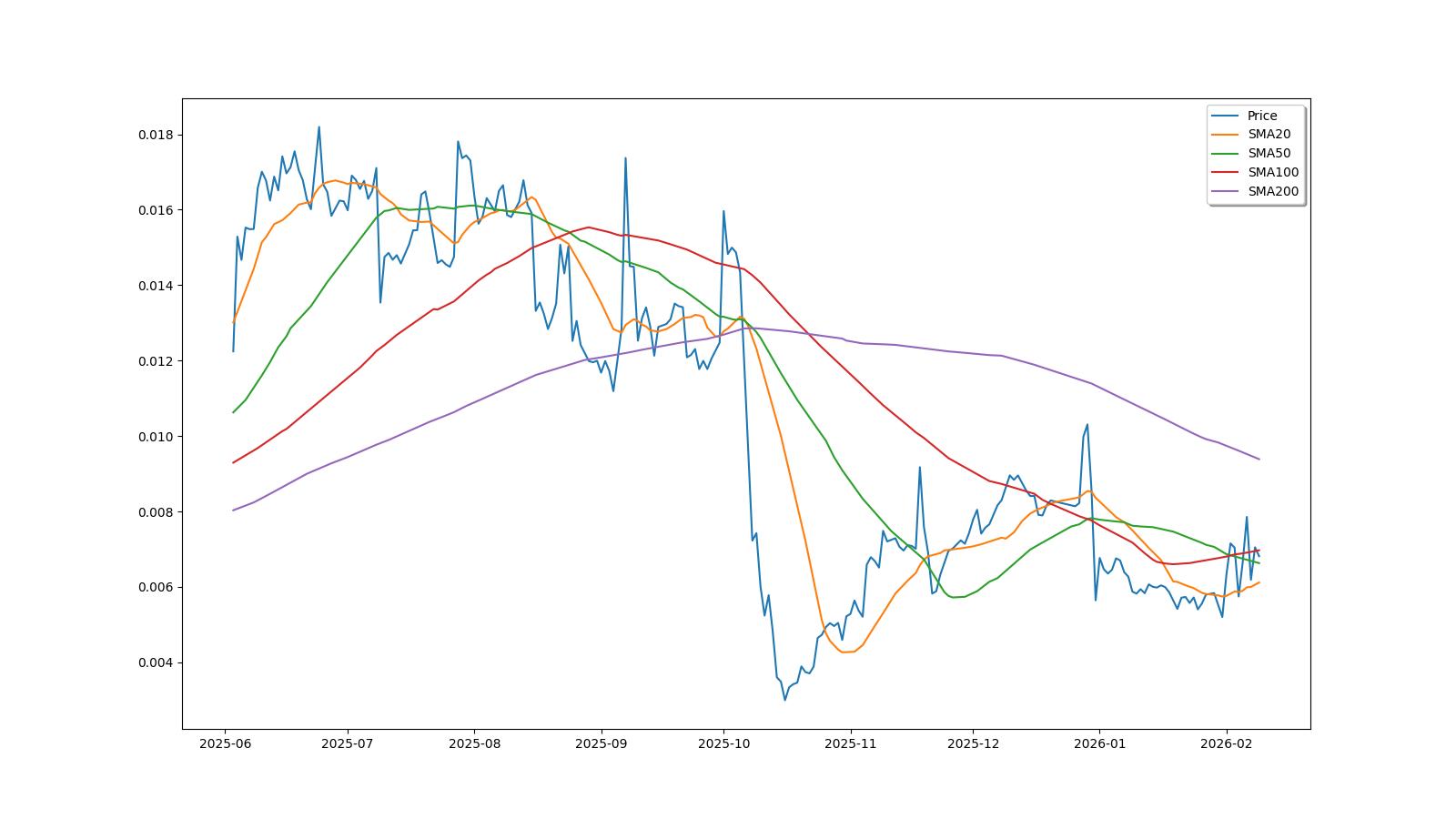 SALT Simple Moving Averages