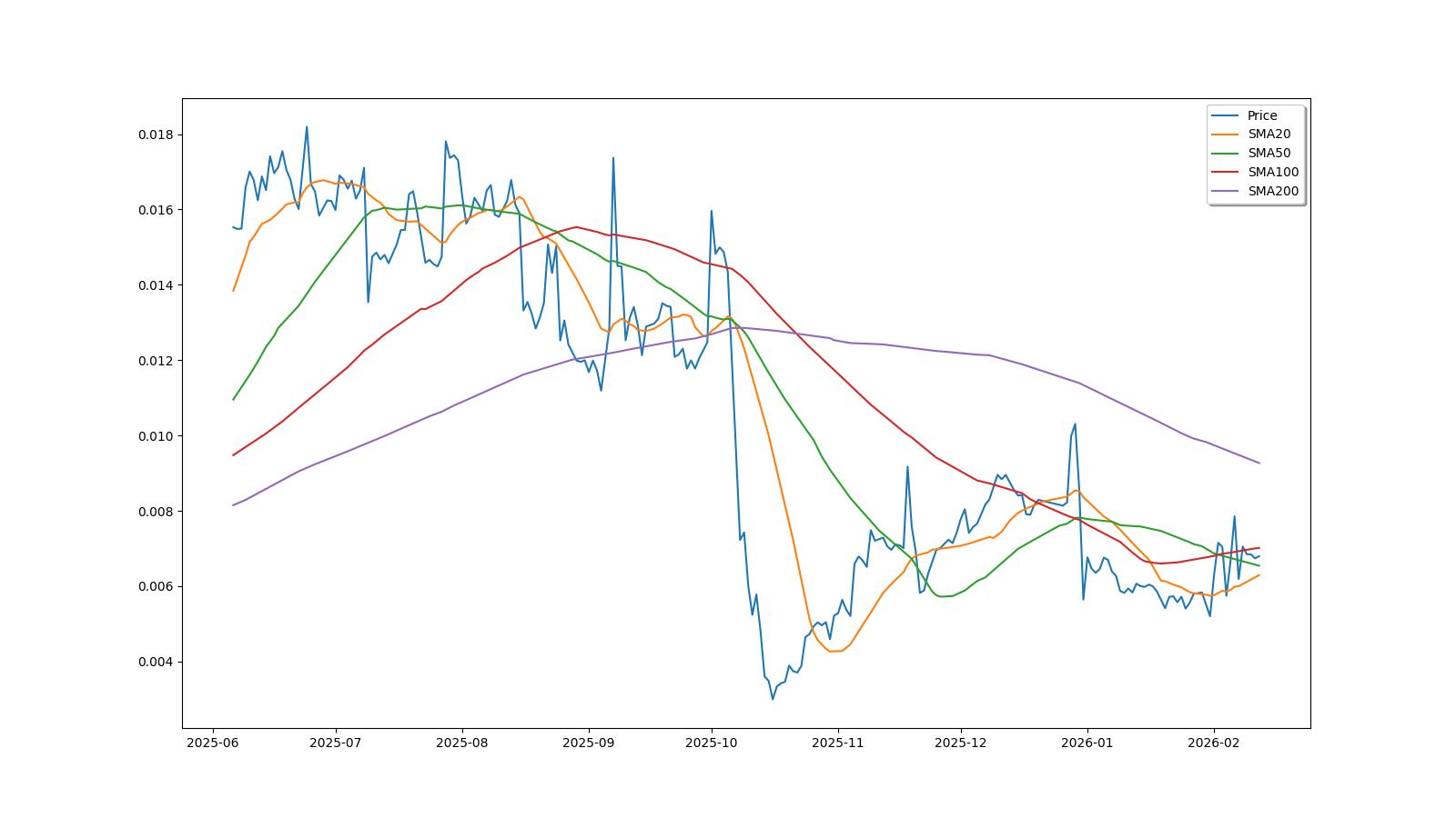 SALT Simple Moving Averages