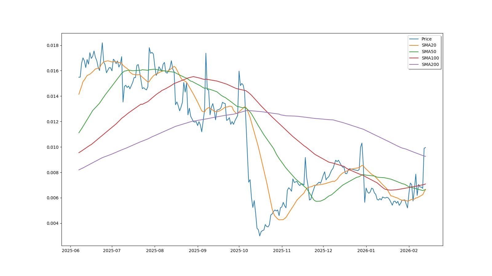 SALT Simple Moving Averages