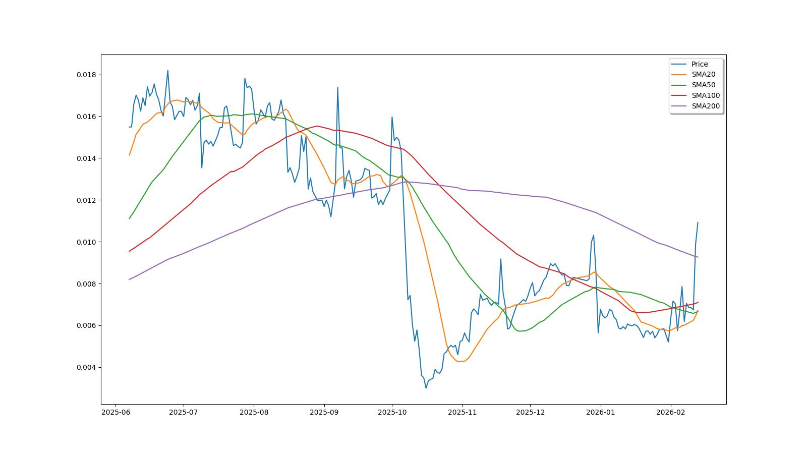 SALT Simple Moving Averages