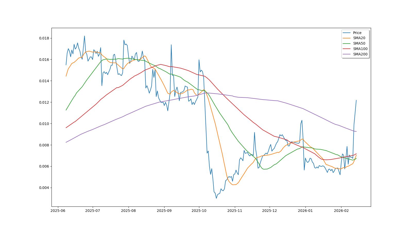 SALT Simple Moving Averages