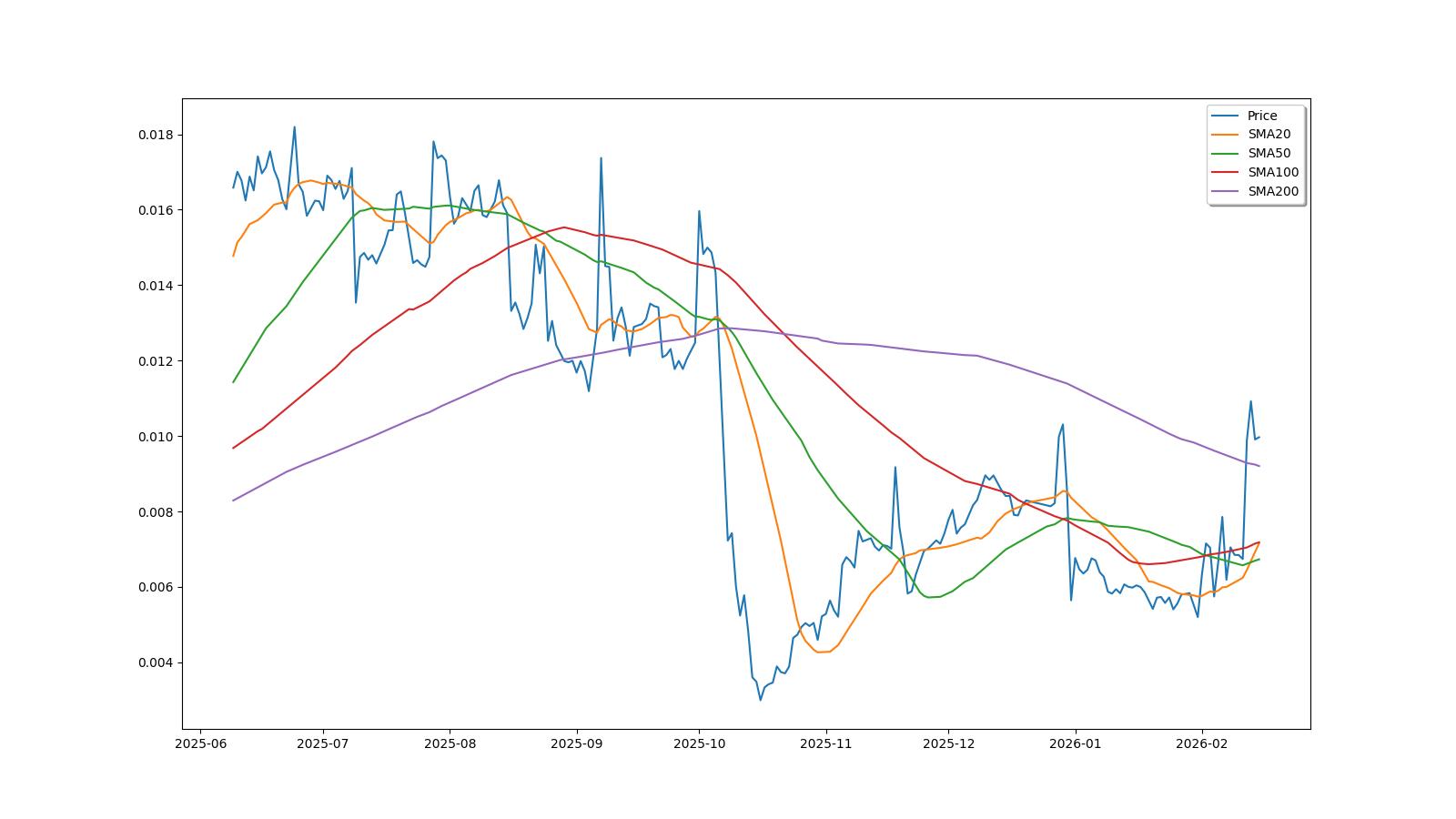 SALT Simple Moving Averages