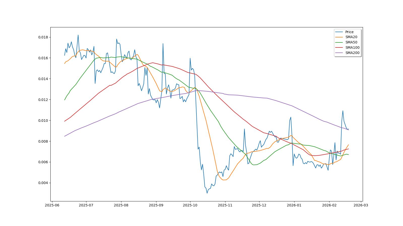 SALT Simple Moving Averages