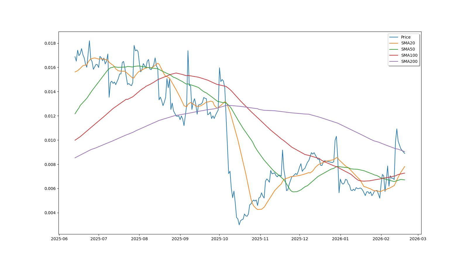 SALT Simple Moving Averages
