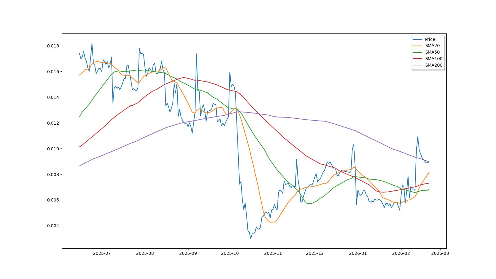 SALT Simple Moving Averages
