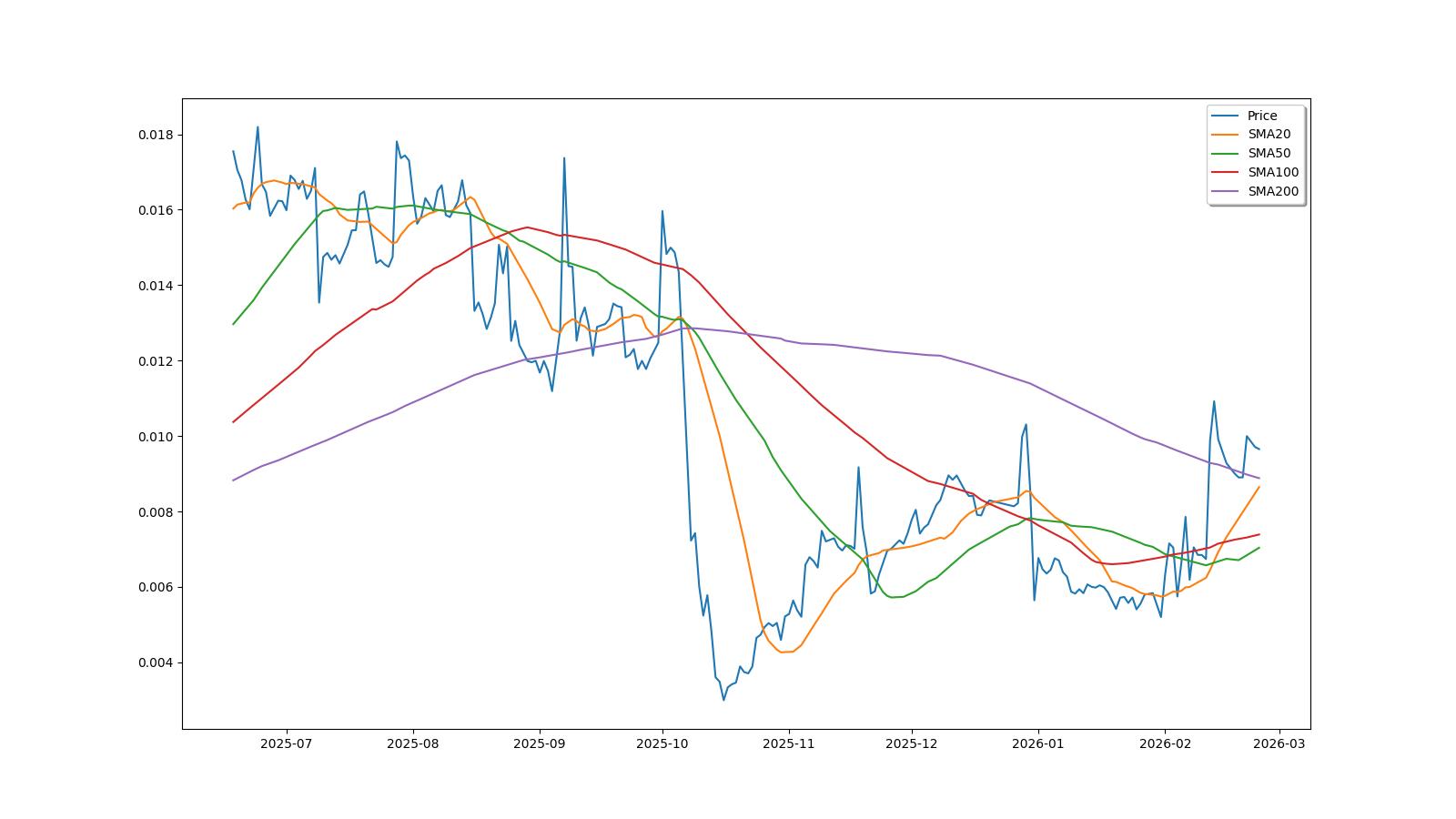 SALT Simple Moving Averages
