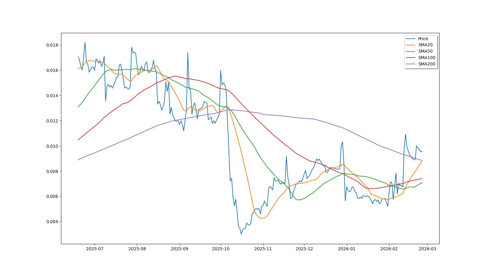 SALT Simple Moving Averages