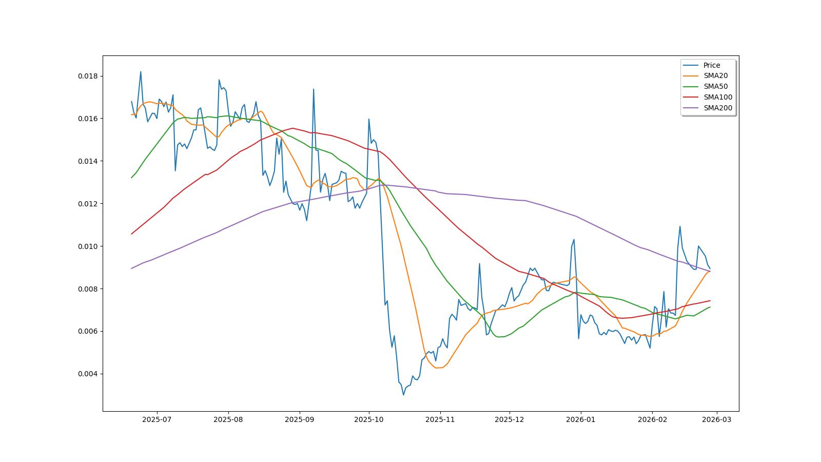 SALT Simple Moving Averages