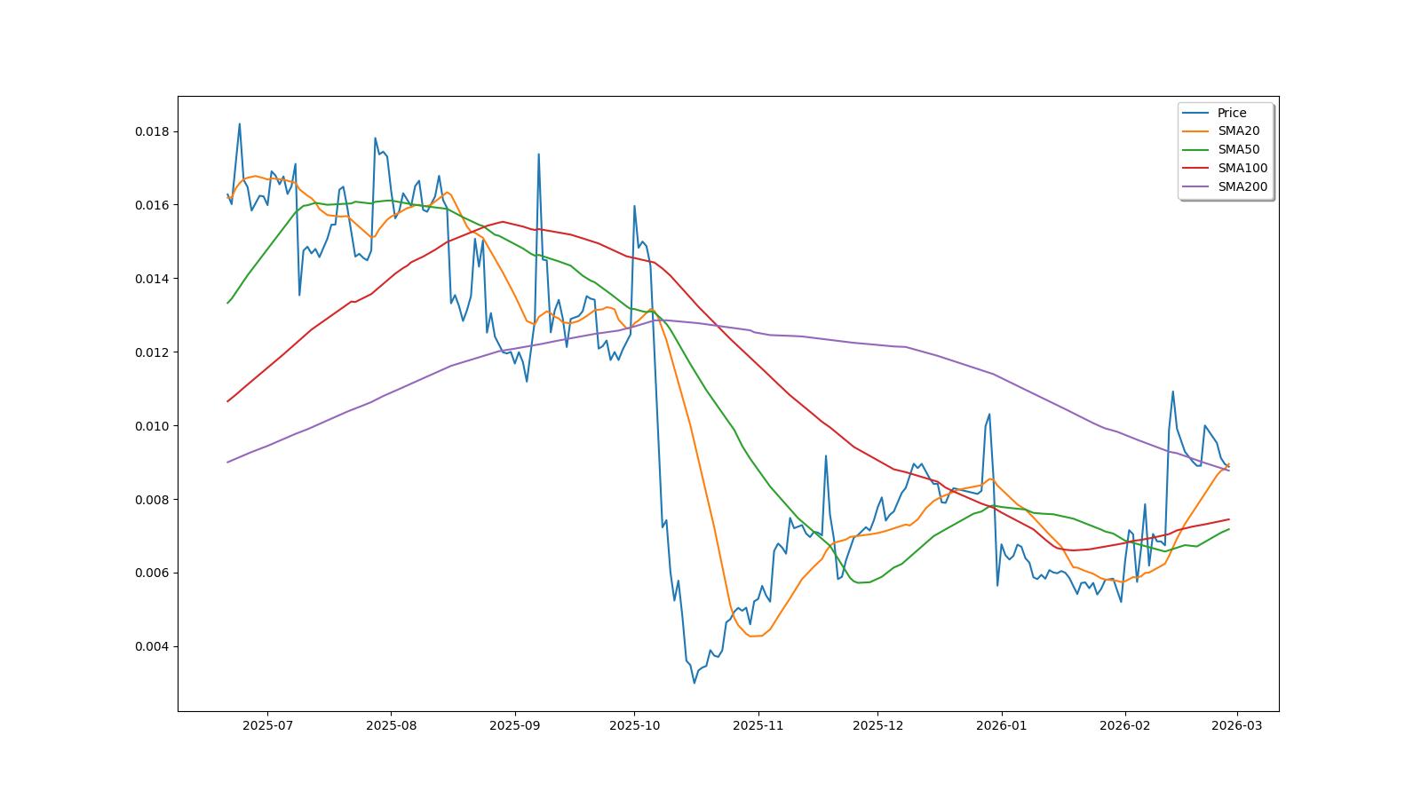 SALT Simple Moving Averages