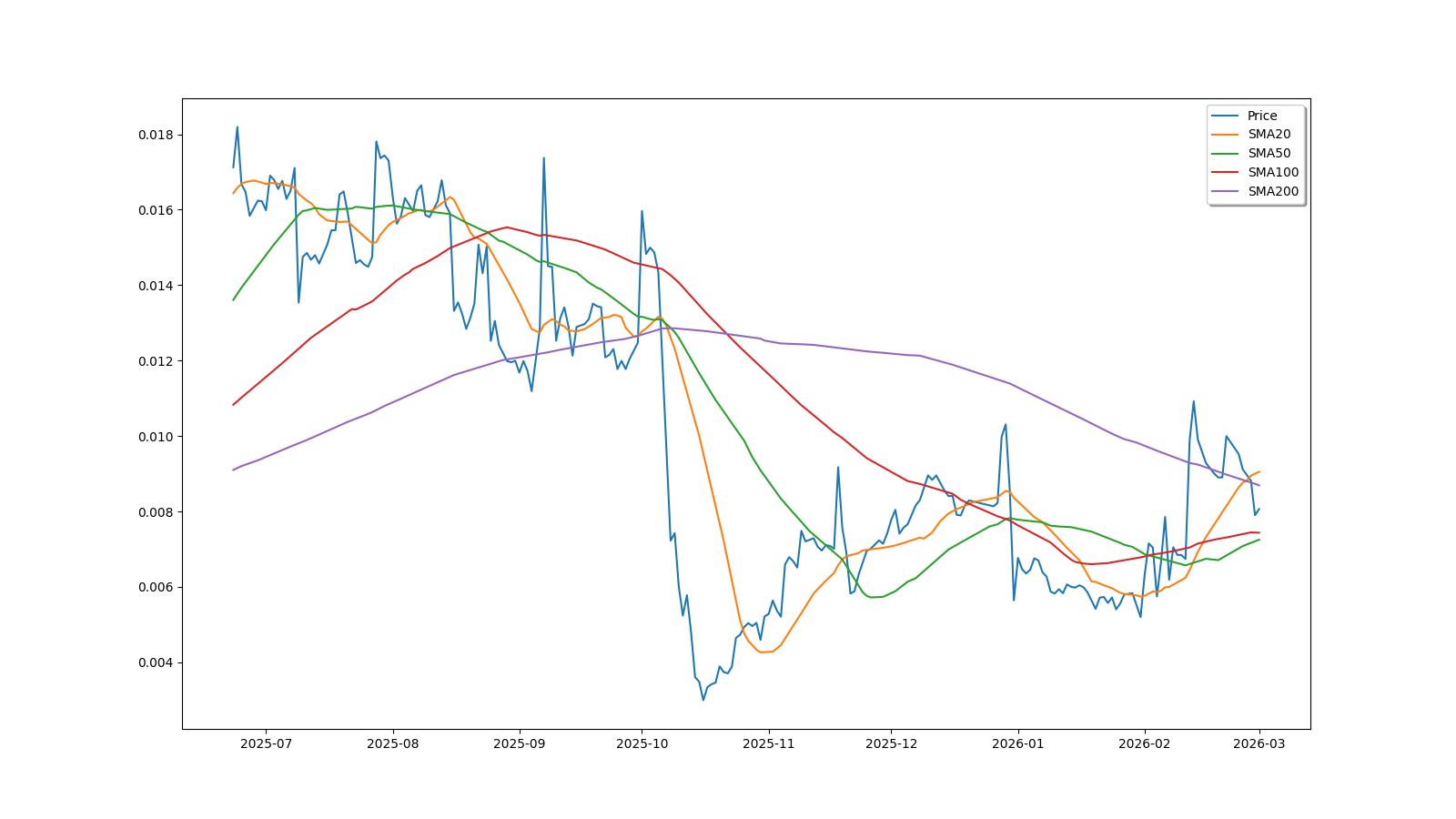SALT Simple Moving Averages