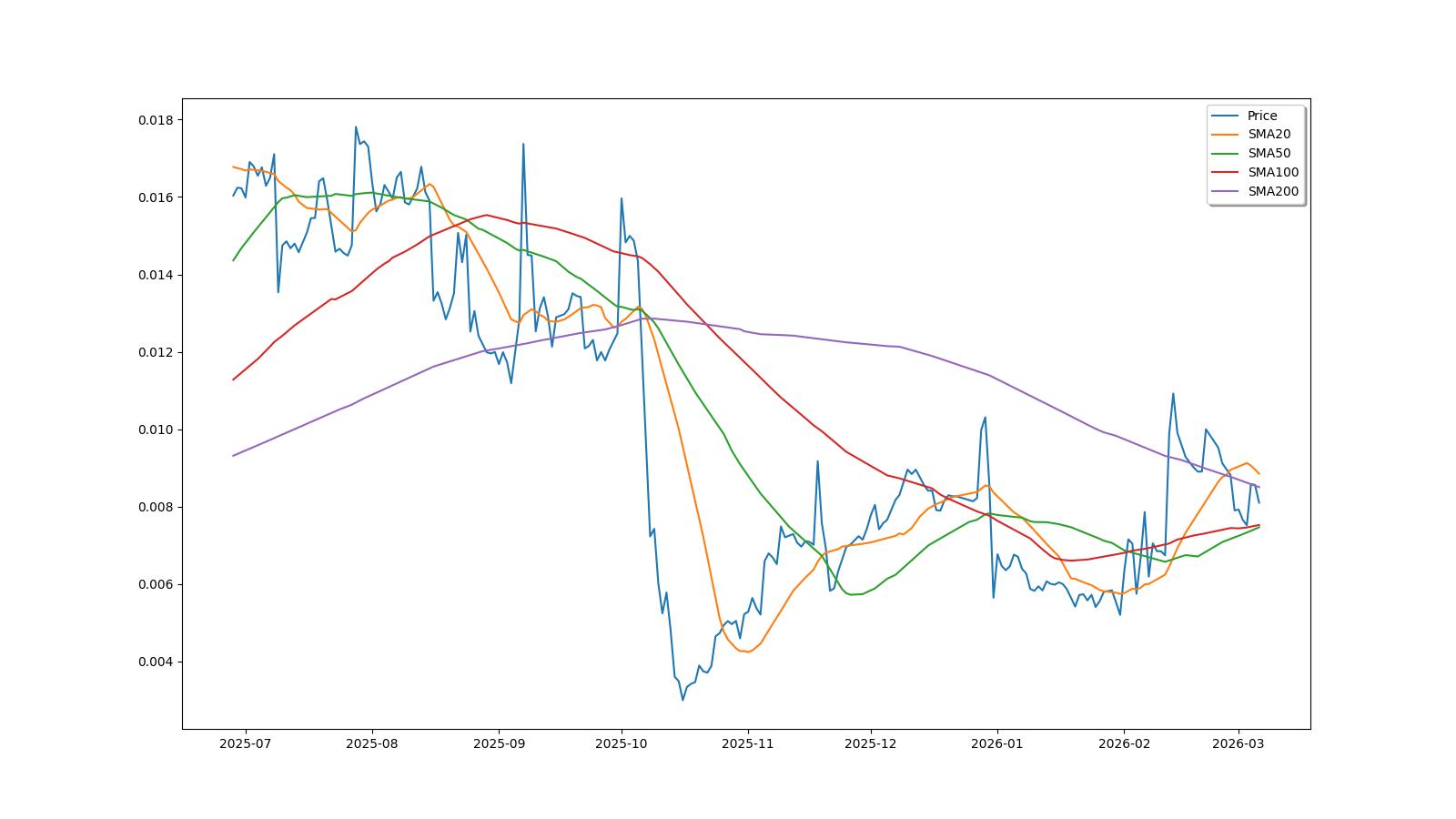 SALT Simple Moving Averages