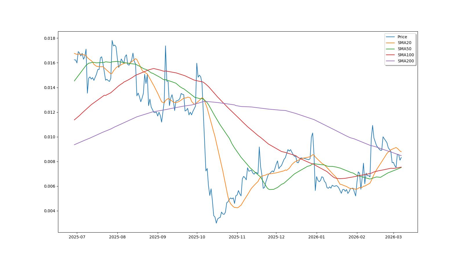 솔트 Simple Moving Averages