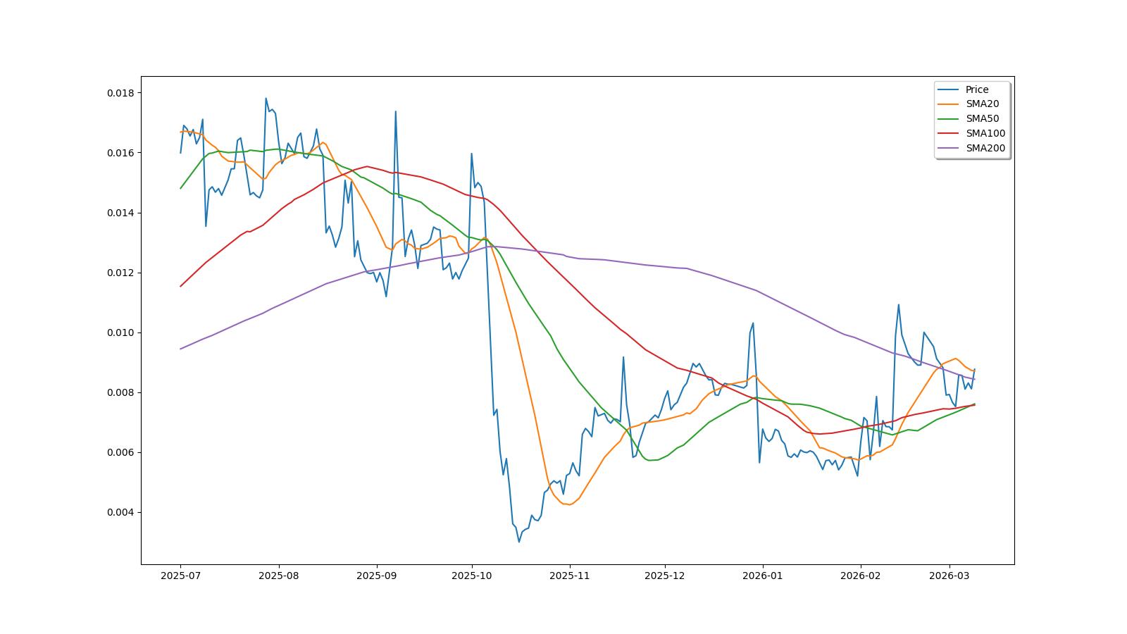 SALT Simple Moving Averages
