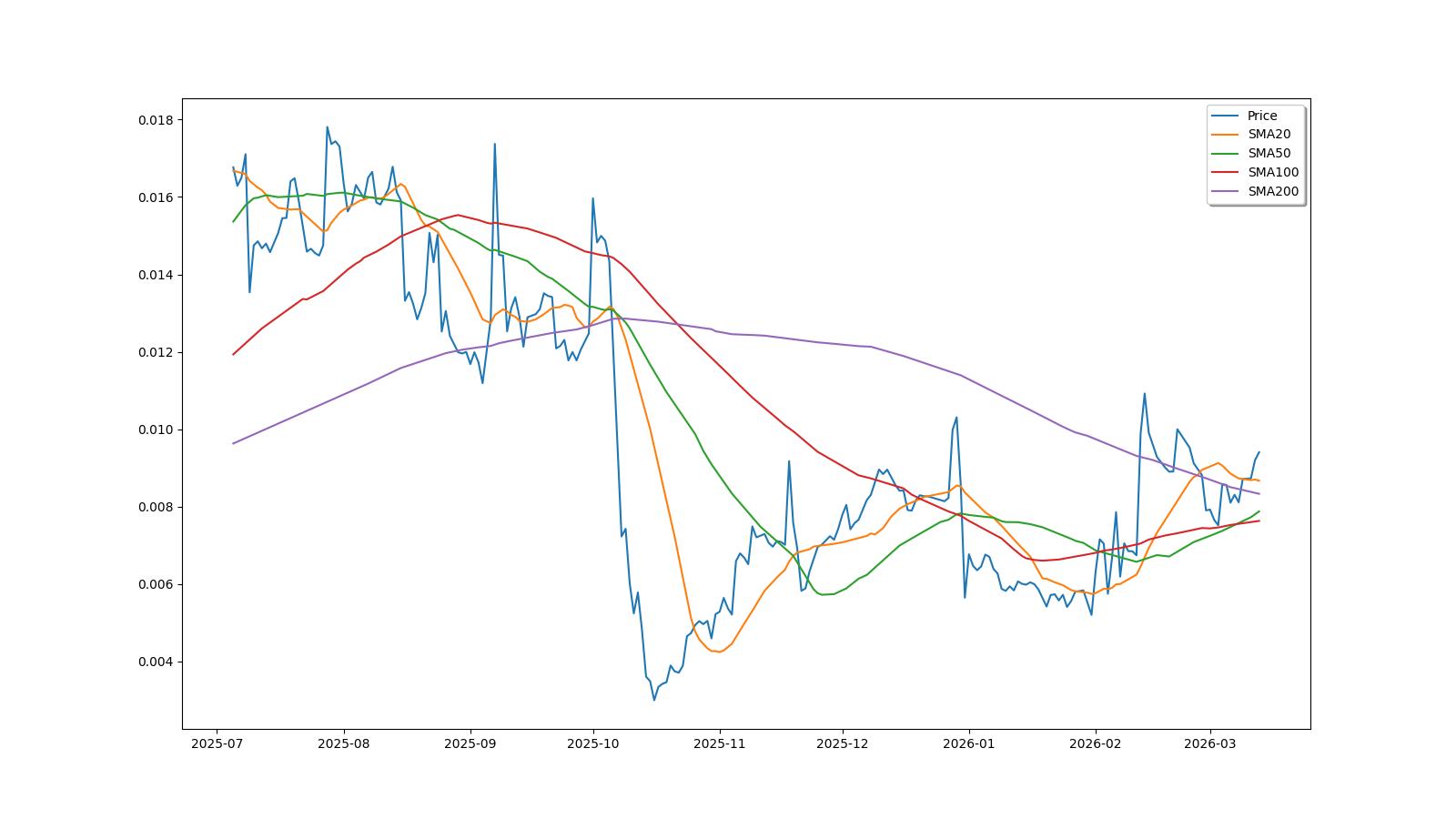 SALT Simple Moving Averages