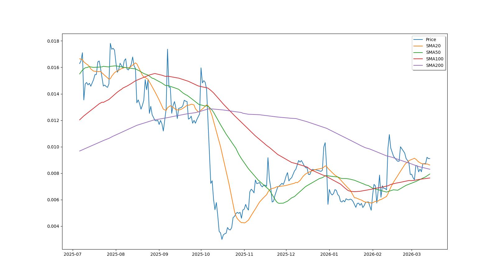 SALT Simple Moving Averages