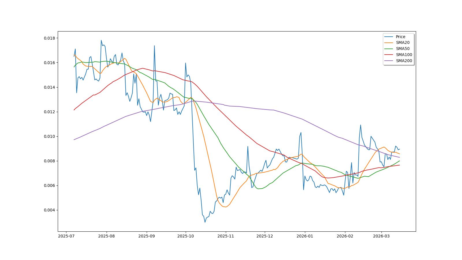 Salt Simple Moving Averages